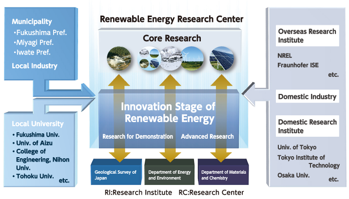 AIST: FREA Research Unit
