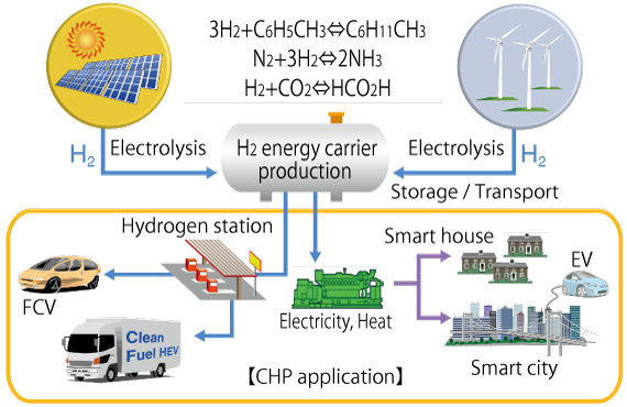 AIST: Hydrogen Energy Carrier Team, Renewable Energy Research Center