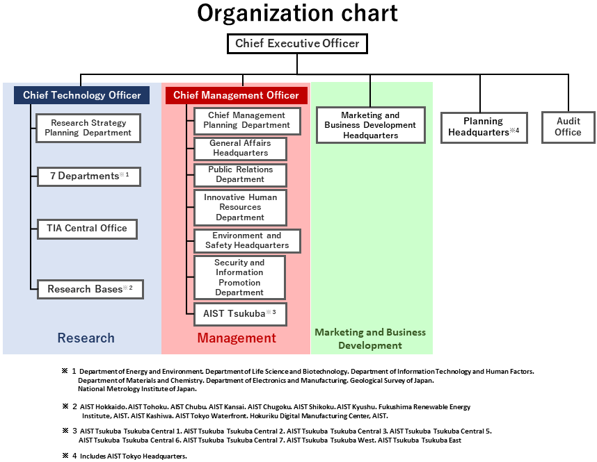 AIST:Organization